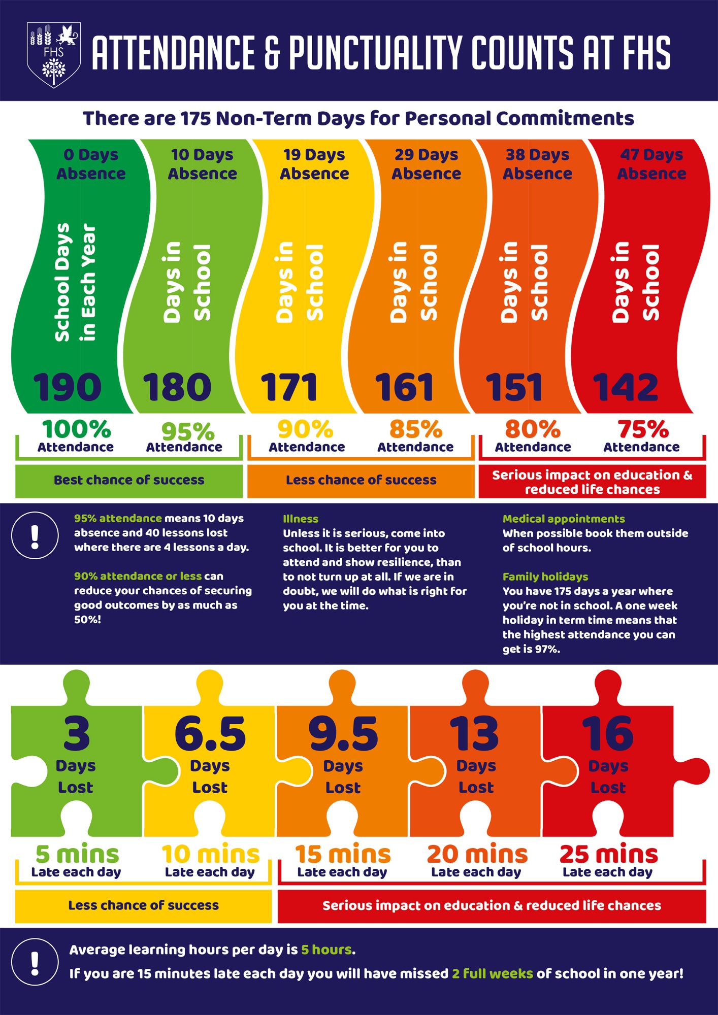 Featherstone High School - Attendance